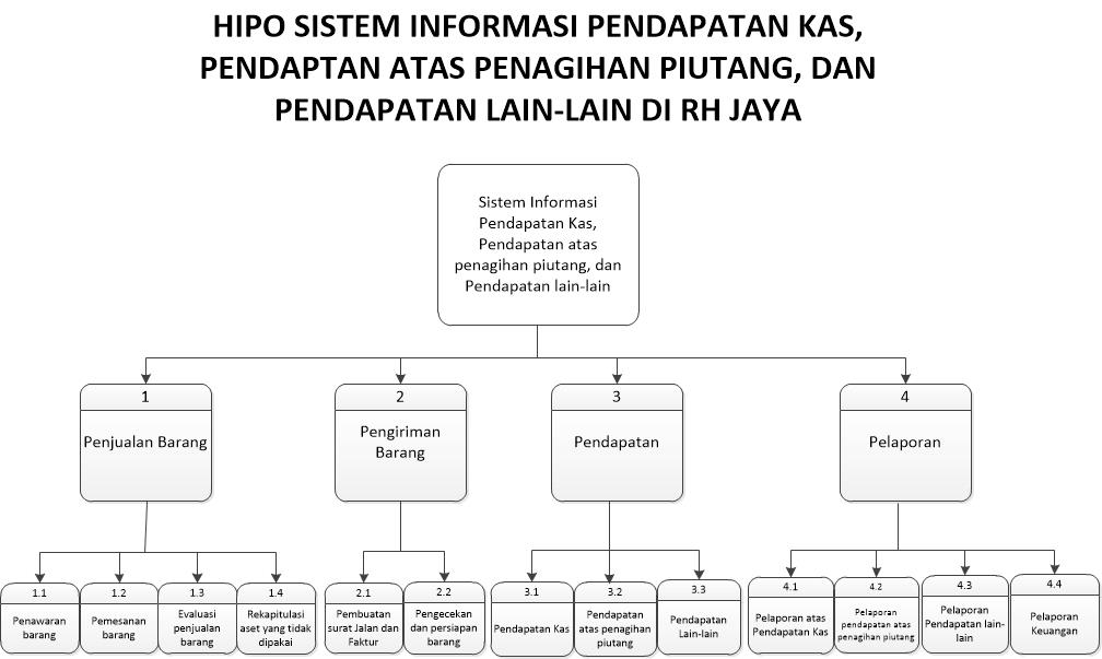 Hipo Sistem Informasi Pendapatan