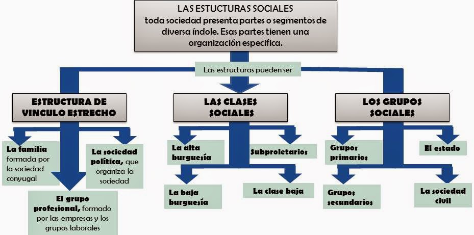 CARTOGRAFIA DE MI HISTORIA: SEGUNDO PERIODO TALLER: 4.1 LAS ESTRUCTURAS ...