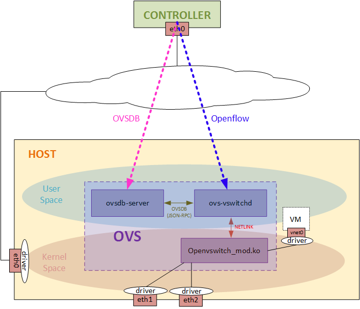 IDEaaS para Data Centers: KVM y Open vSwitch (OVS): Componentes ...