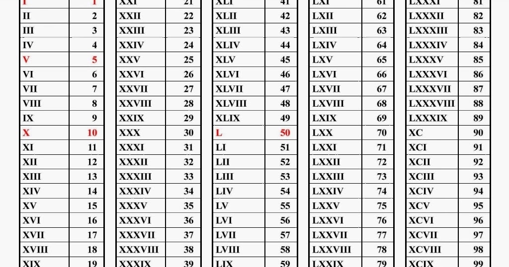 Tabel Angka Romawi Terlengkap (1-1000) | Education