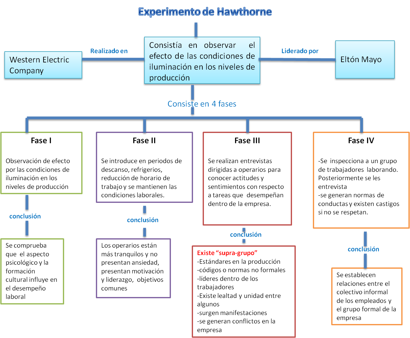 Experiência De Hawthorne 4 Fases - RETOEDU