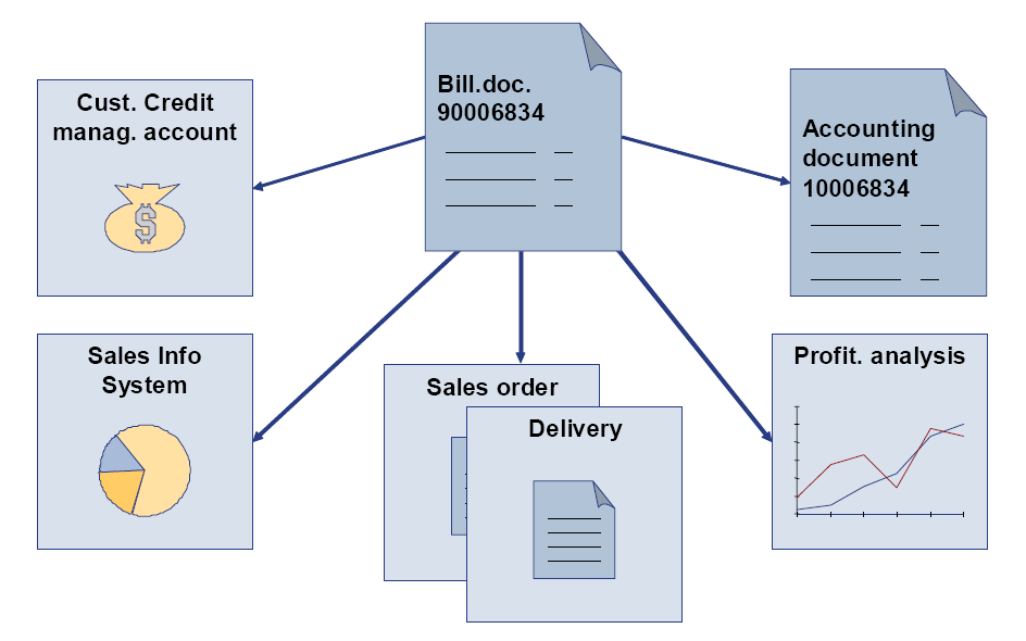 Billing and Payment Process in ERP SAP for ABAP Programmer - SAP ABAP