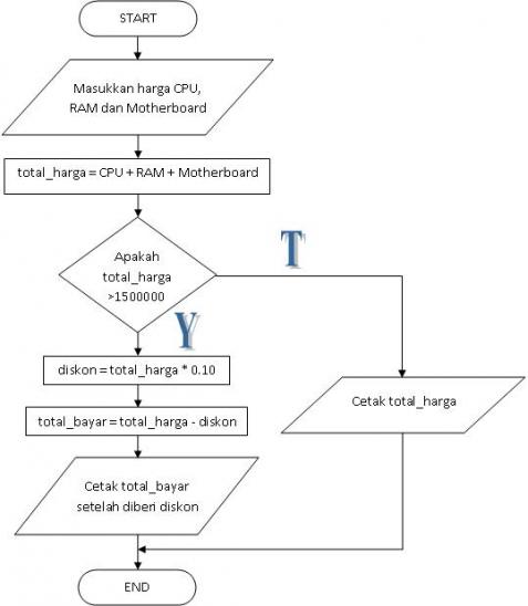 Contoh Flowchart | Catatan Teknik Informatika