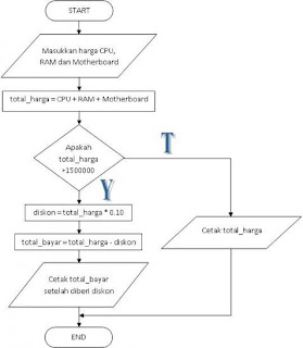 Contoh Flowchart | Catatan Teknik Informatika