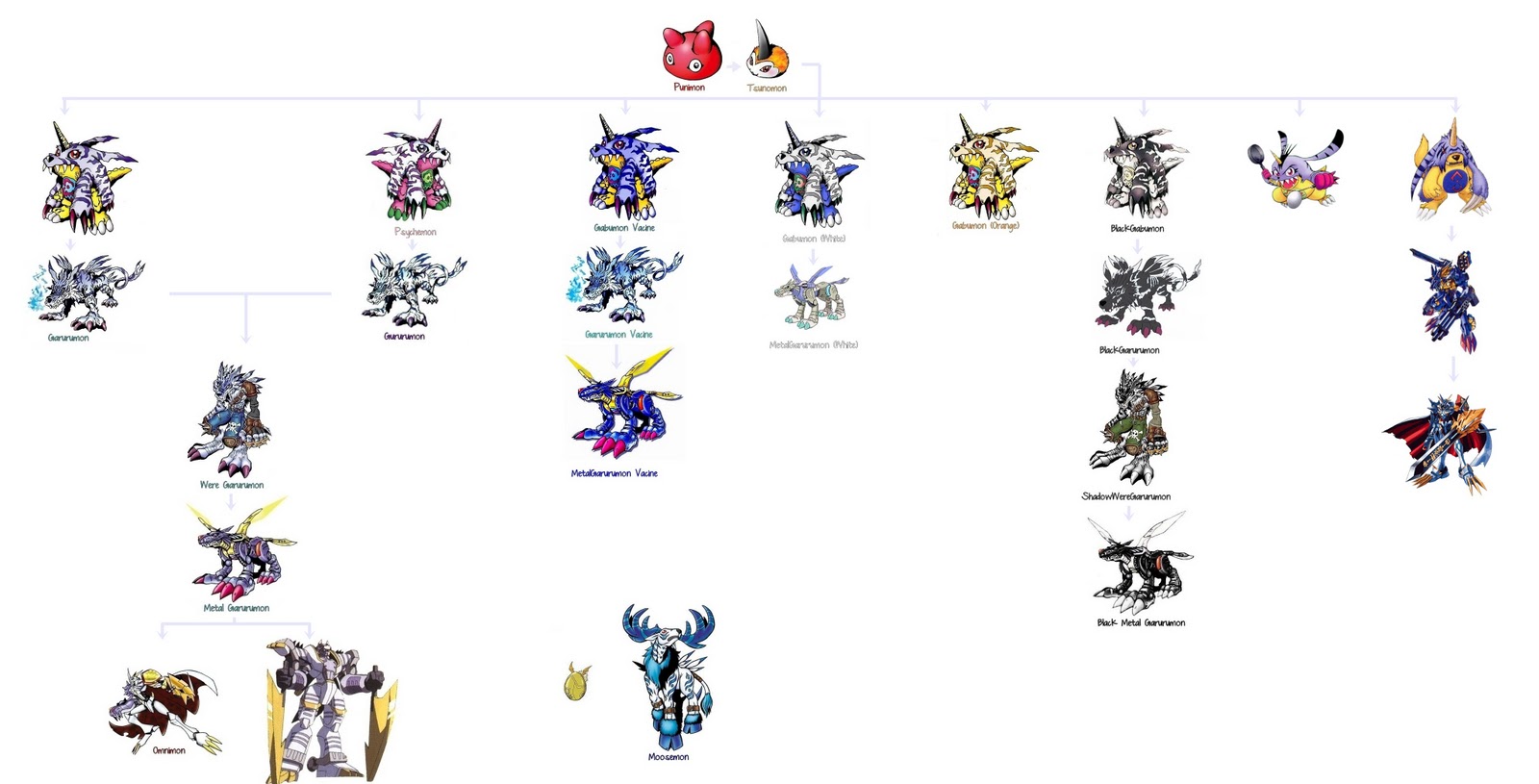 Digimon: Linha Evolutiva Punimon
