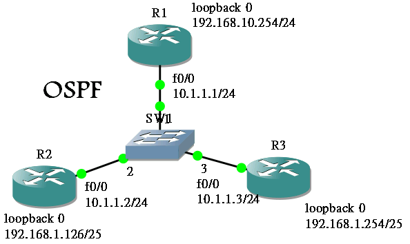 CiscoFreeLabs: Routing OSPF Single area
