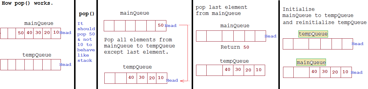 Implement Stack Using Queue Javabypatel Data Structures And Algorithms Interview Questions In