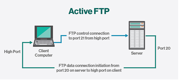 File Transfer Protocol(FTP) ~ Prashanth's Blog