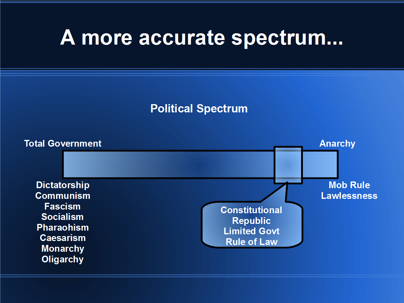 Lindsay's Logic: A More Accurate Political Spectrum