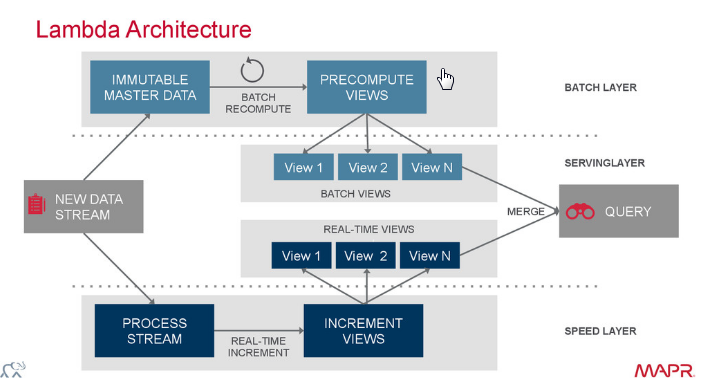 Lambda Architecture Overview