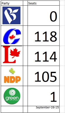 Elections: By the Numbers: Federal Election Seat Projections as of ...