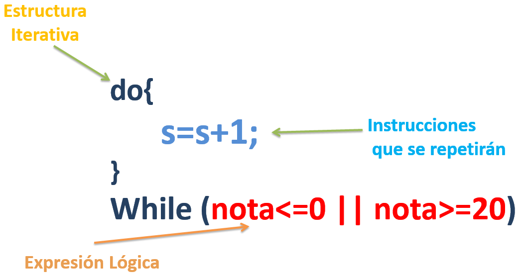 LA INFORMATICA: PROGRAMACIÓN EN PSEUDOCODIGO Y ESTRUCTURADO.