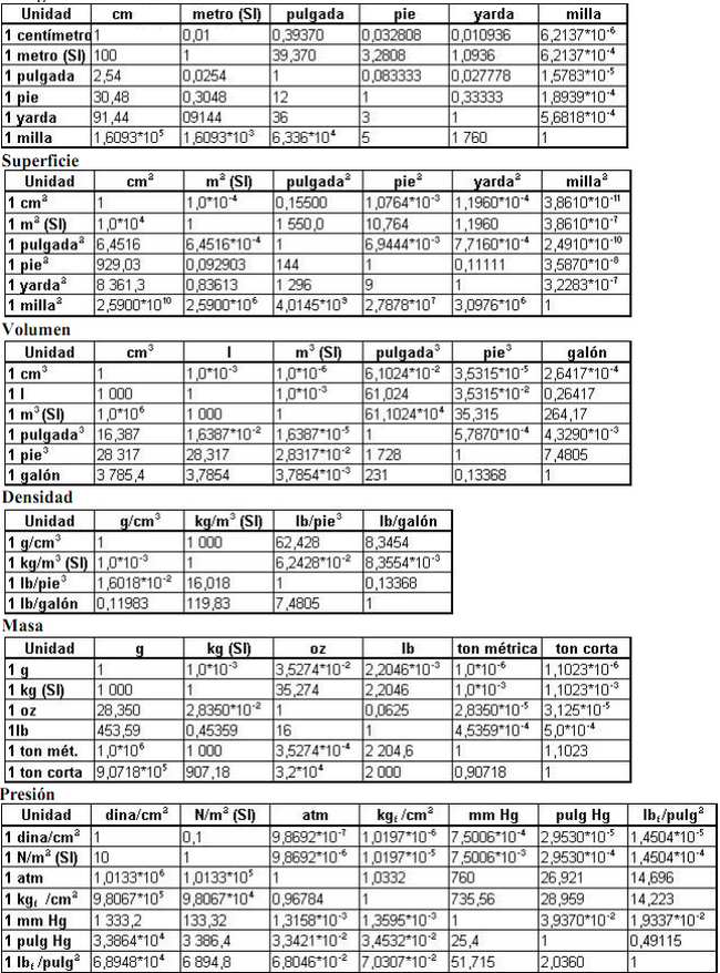 Tabla de fisica | Tabla de conversión de unidades, Tabla de calculo ...