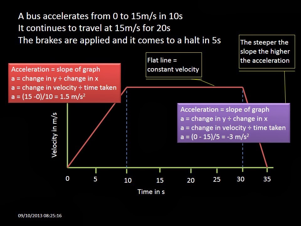 iGCSE Physics: Velocity Time Graphs