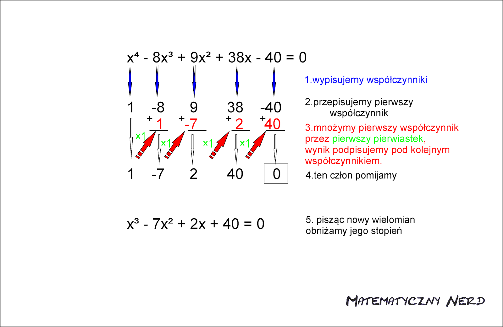 Matematyczny Nerd: SCHEMAT HORNERA Równania Wielomianowe
