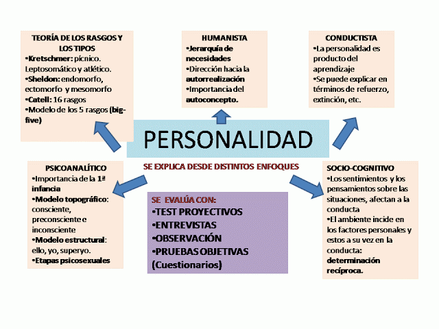 Teorías y Modelos de la Personalidad: Conceptos y Nociones ...