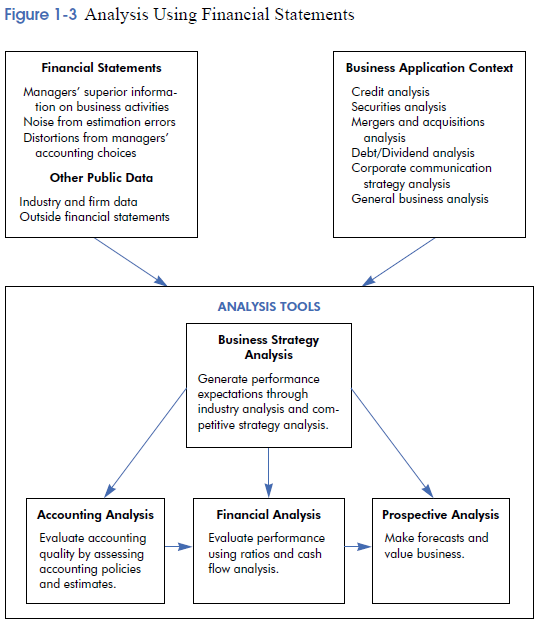 STOCK2MORROW: สรุปความจากหนังสือ Business Analysis & Valuation บทที่ 1