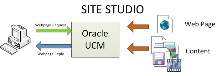 Hostile Coding: Oracle UCM: Site Studio for eXternal Applications (Part 1)