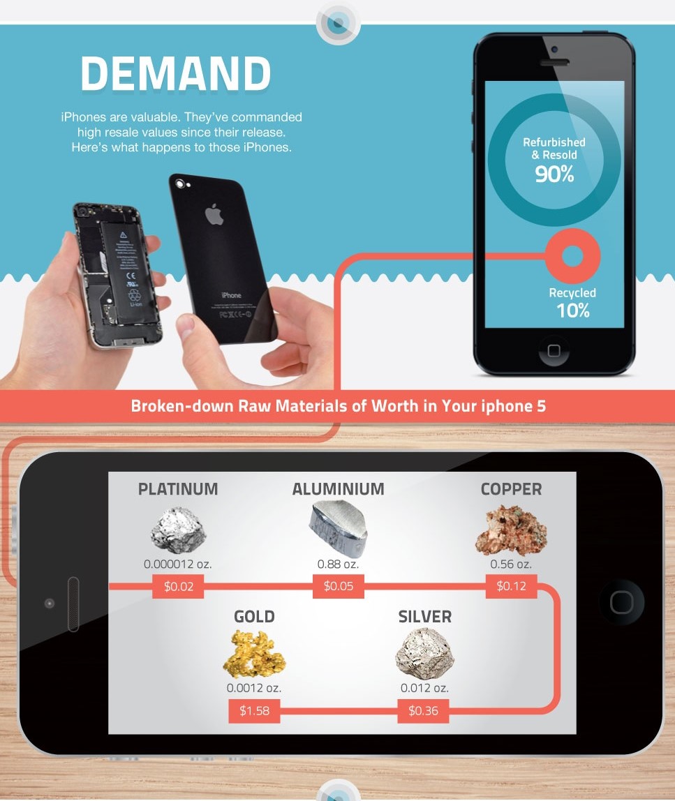 There’s Gold, Platinum and other Valuable Materials in your Phone - E ...