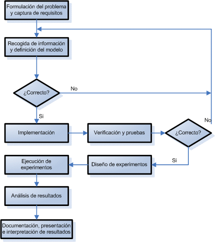 Simulación: Etapas de un proyecto de simulación: