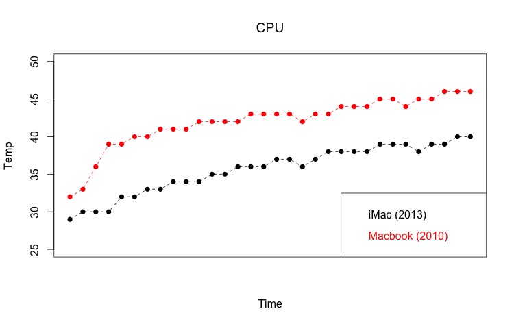 Misc: Tracking CPU temperature over time