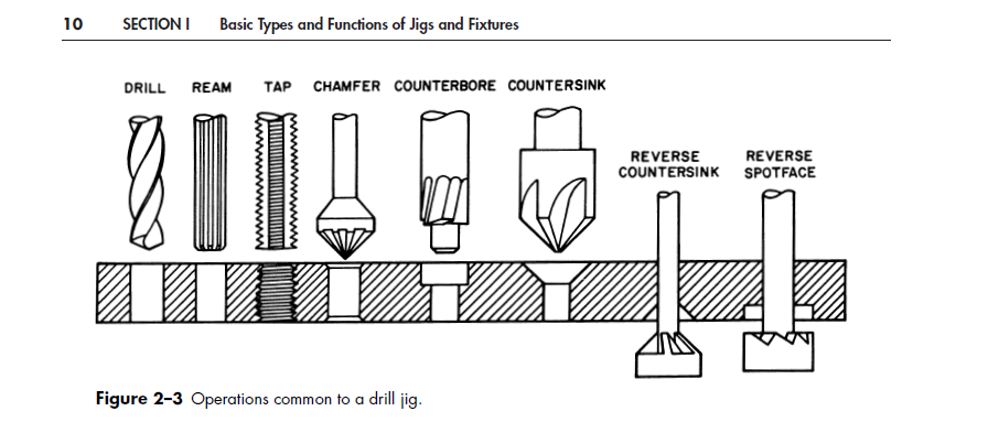 Jigs and Fixtures ( chi tiết dẫn hướng và định vị,kẹp chặt): 2. UNIT 2 ...