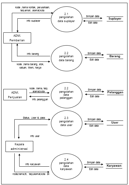 Smart Office: Pemodelan Proses : Pembuatan DFD (Data Flow Diagram) Level 1