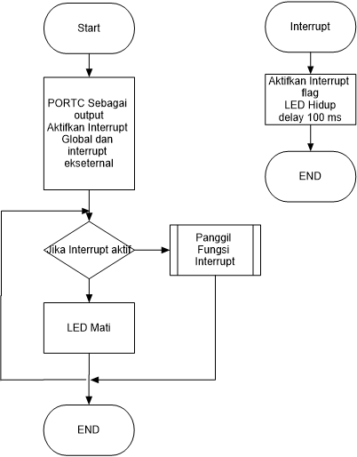 Interface Interrupt menggunakan PIC 16F877A - Ra