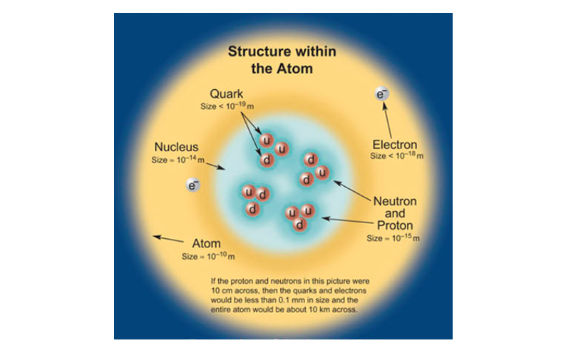 Física Excêntrica: Modelo Padrão das partículas elementares