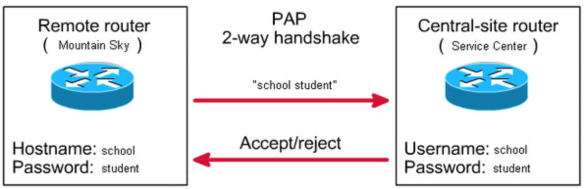 Introduction To Point To Point Authentication Pap And Chap Protocols