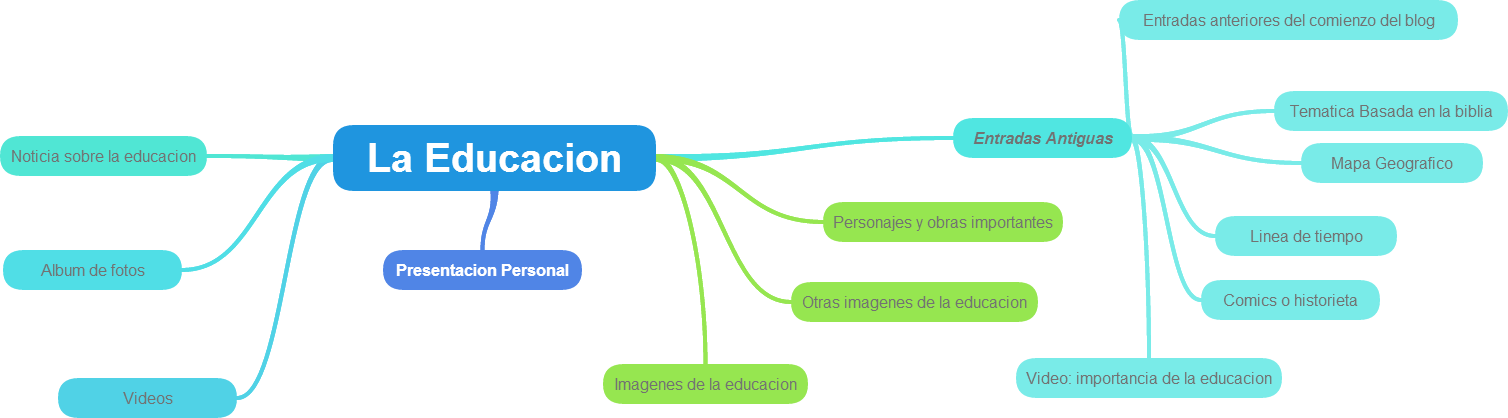 La Educación es de vital importancia: Mapa mental