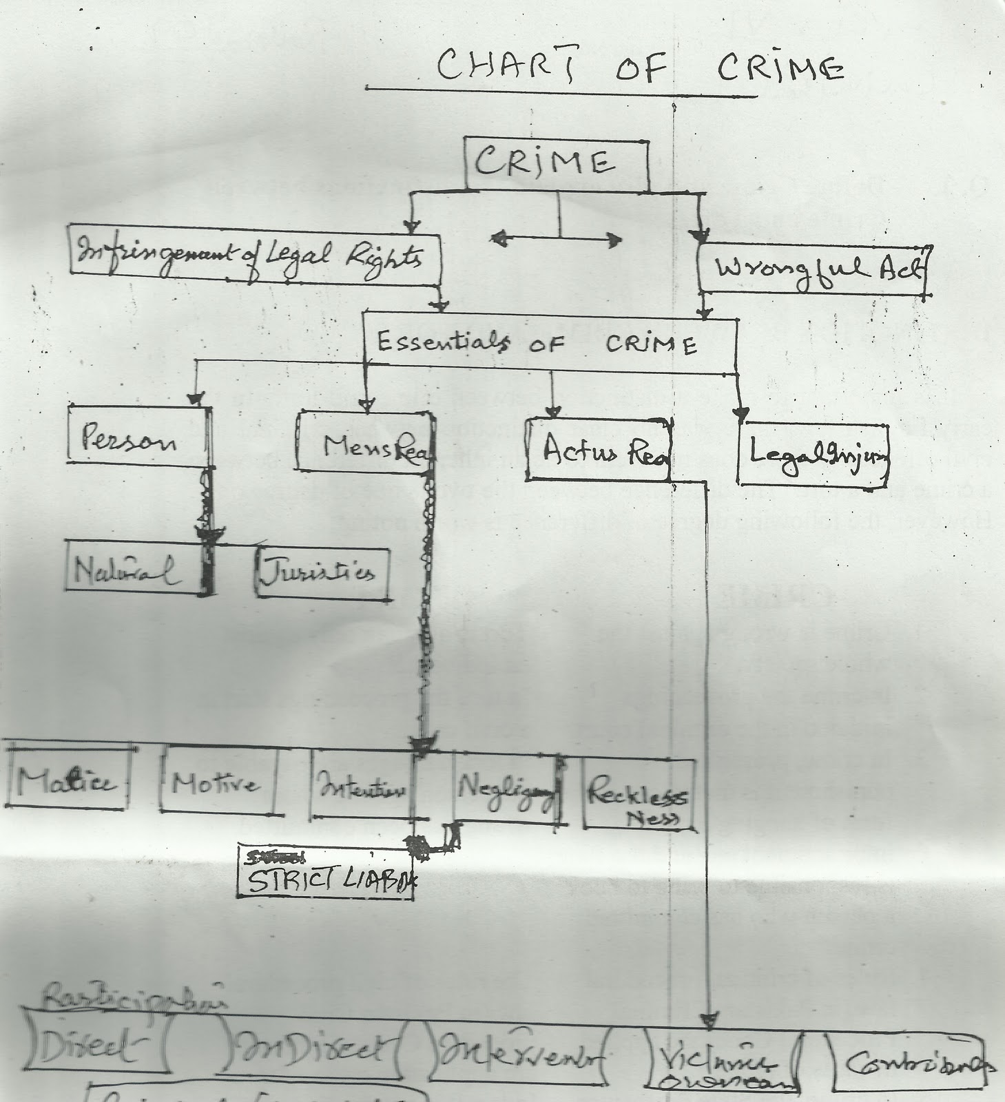 Law Philospher: CharT Of Crime Criminal Lan For LLB Part One Notes