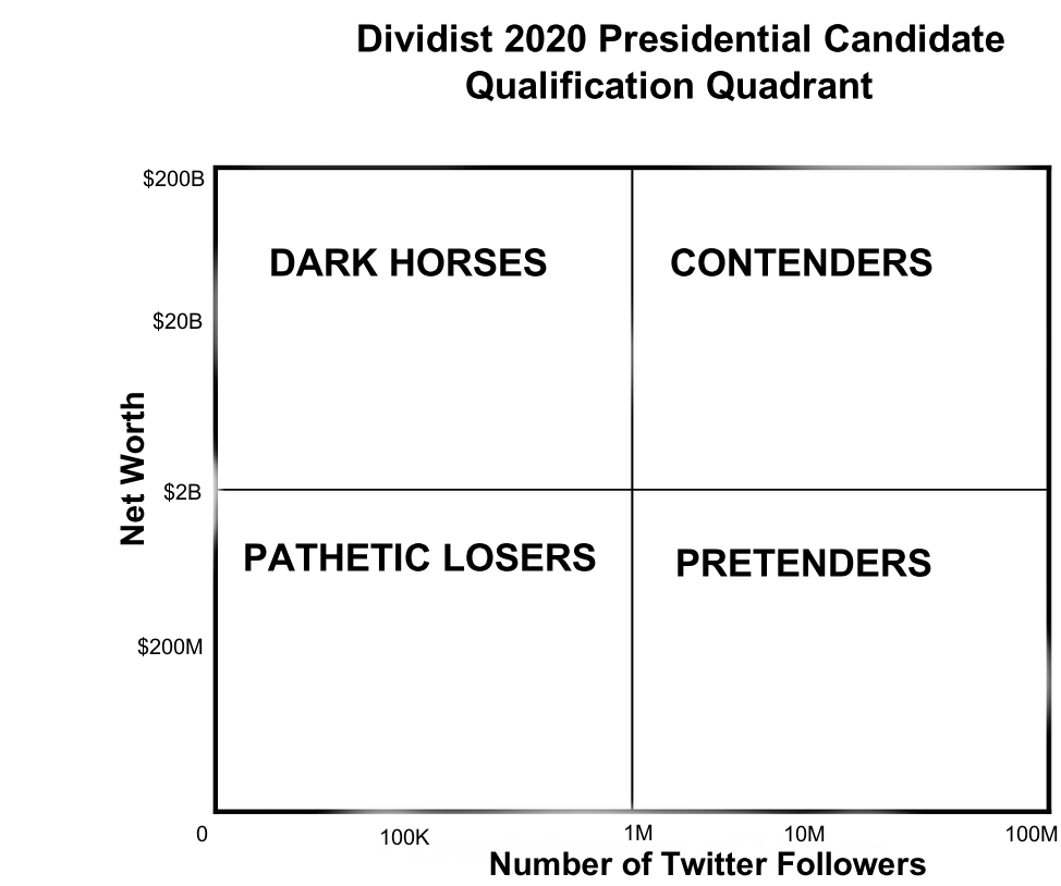 The Dividist Papers: Ranking #Billionaires4President in 2020 - UPDATED ...