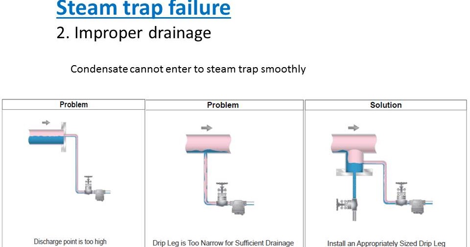 Engineering Tips : Possible cause of steam trap failure (2)