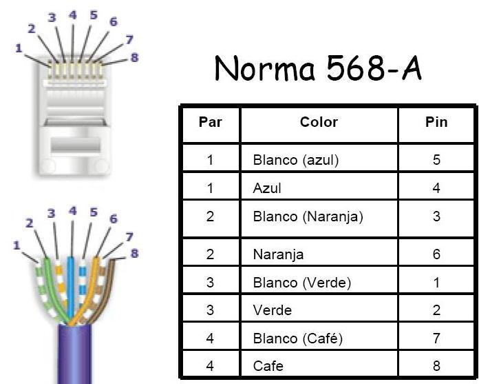 Instalacion de redes.: Ponchado de cable UTP. (norma 568A (cruzado) y 568B)