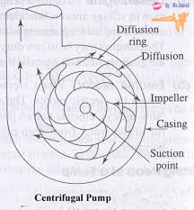 Centrifugal Pump Klasifikasi ~ ILMU TEKNIK