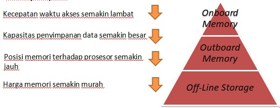 Onboard Memory Manager