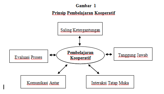 objektif pembelajaran kooperatif - Amy Langdon