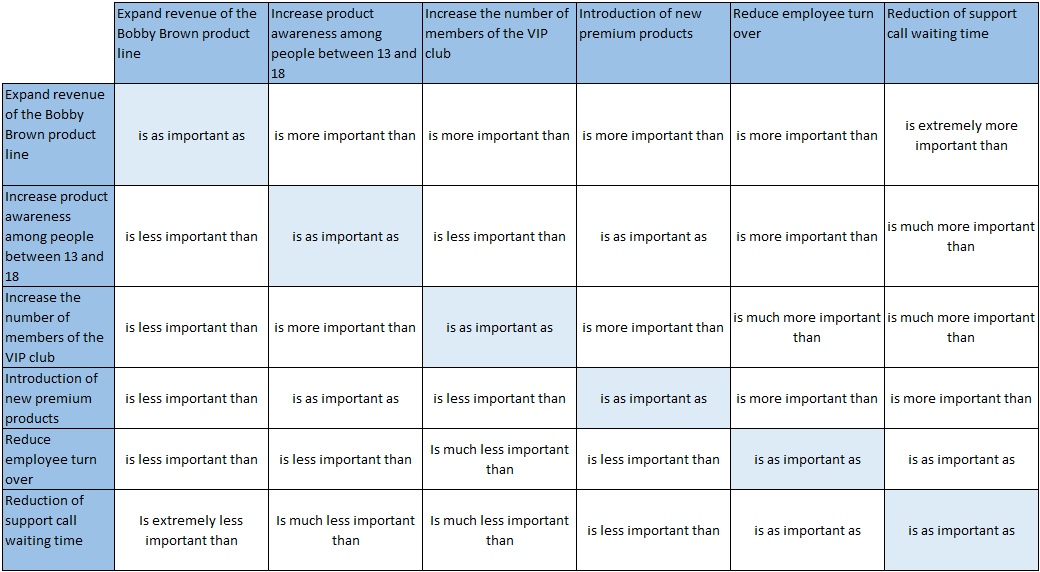 How Microsoft Project Server calculates Business drivers priorities