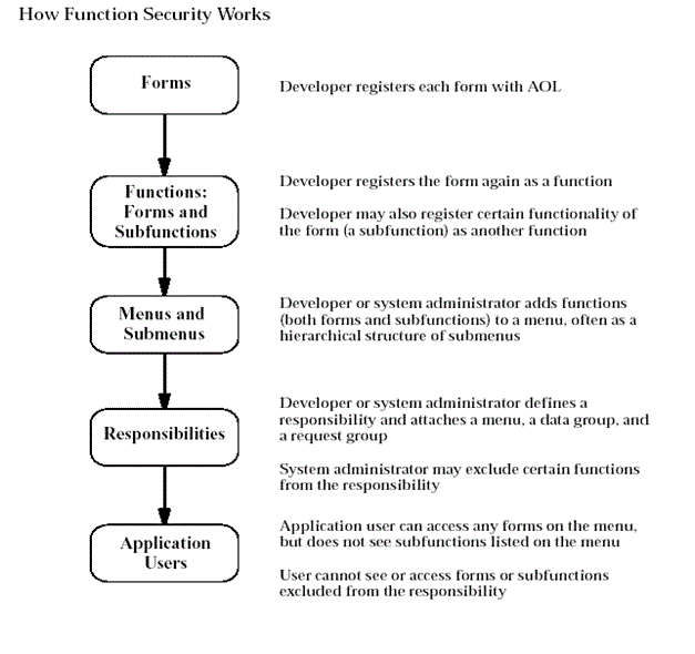 Oracle APPS Consultancy: How Function Security Works