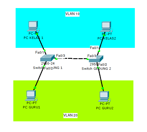 Konfigurasi Inter Vlan Routing Pada Cisco Packet Tracer