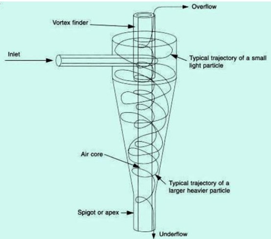 How hydracyclone works? | brightwaydrilling
