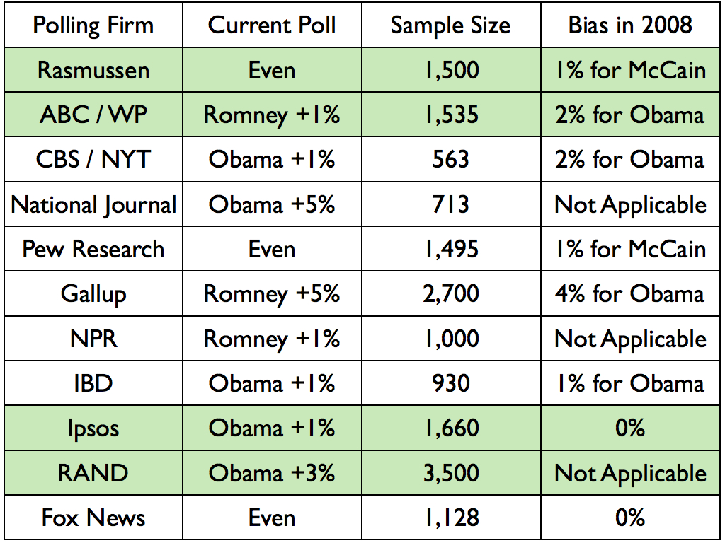 Electoral Vote Predictor: The Big 2012 Map - No Change - Obama Still ...