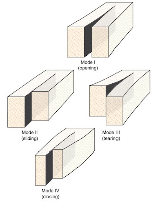 Learning Geology: Types of fractures