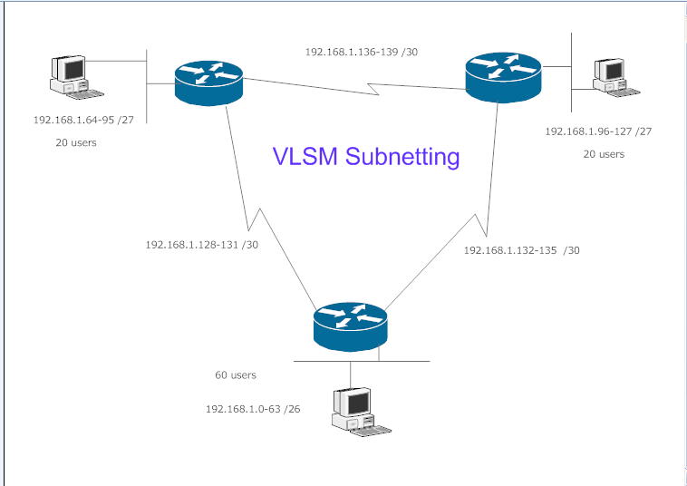 Variable Length Subnet Masking (VLSM)