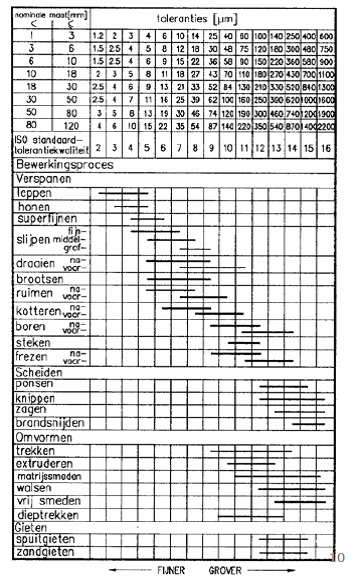 CAD 2012: Toleranties