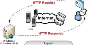 Trik & Tips Internet: Dasar-dasar HTTP Request Method - internetfreeindo