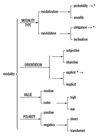Systemic Functional Linguistics: Modality: Orientation