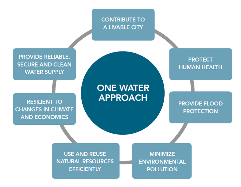 Thoughts on Water: Water management transition approaches