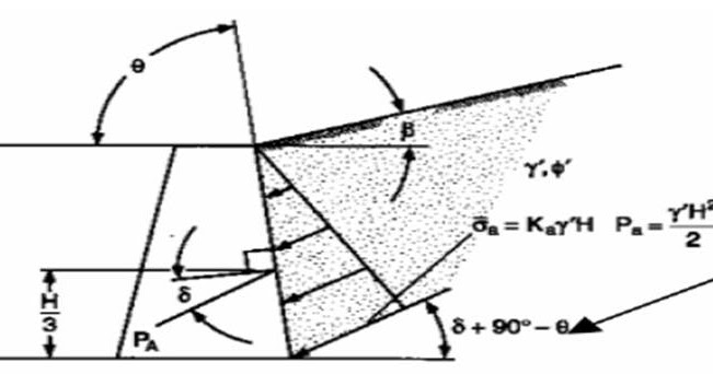 Dinding Penahan (Retaining Wall): Tekanan Lateral Tanah dan Struktur ...